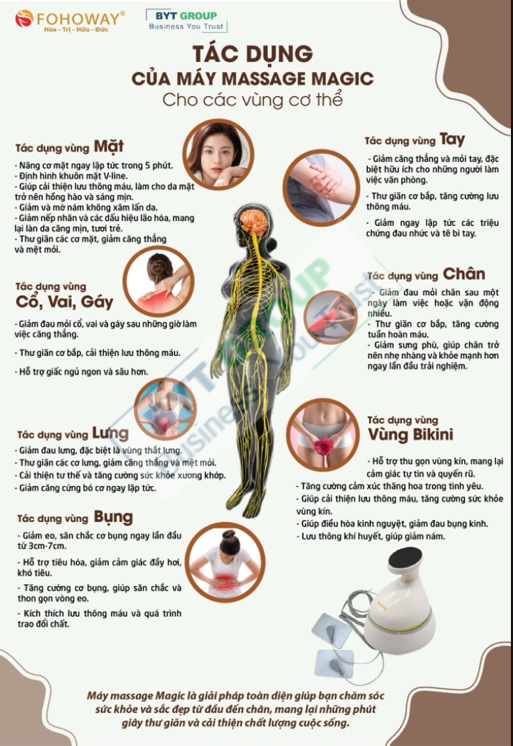 Tại Sao Máy Massage Magic Ma Lực Của Fohoway Cần Thiết Cho Người Sức Khỏe Săc Đẹp Và Ngành Y!